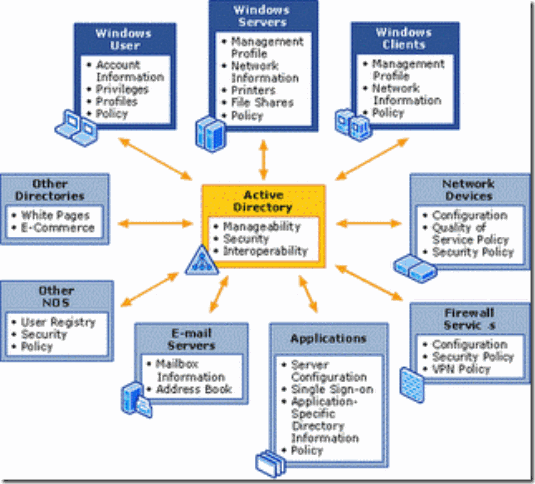 Active Directory end to end | All about Enterprise Mobility | Azure ...